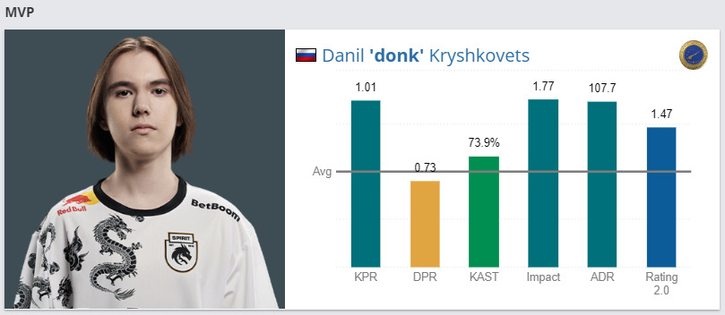 Donk gets third MVP at age of 17, MOUZ claims trophy of BetBoom Dacha ...