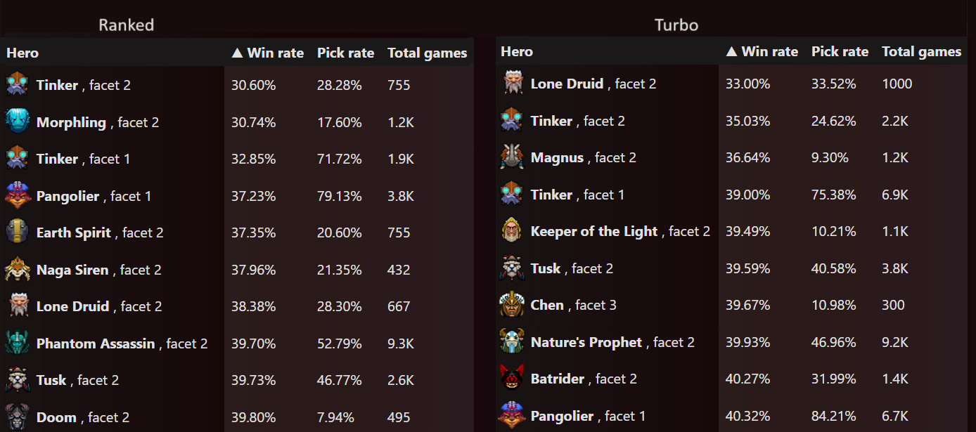 Best Dota 2 Facet-Hero combos based on winrate. Which Facet to pick in ...