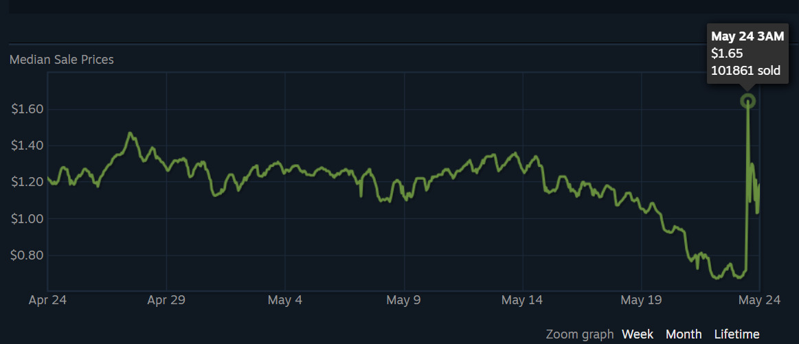 Kilowatt cases grow in price after rental update, skins go down ...
