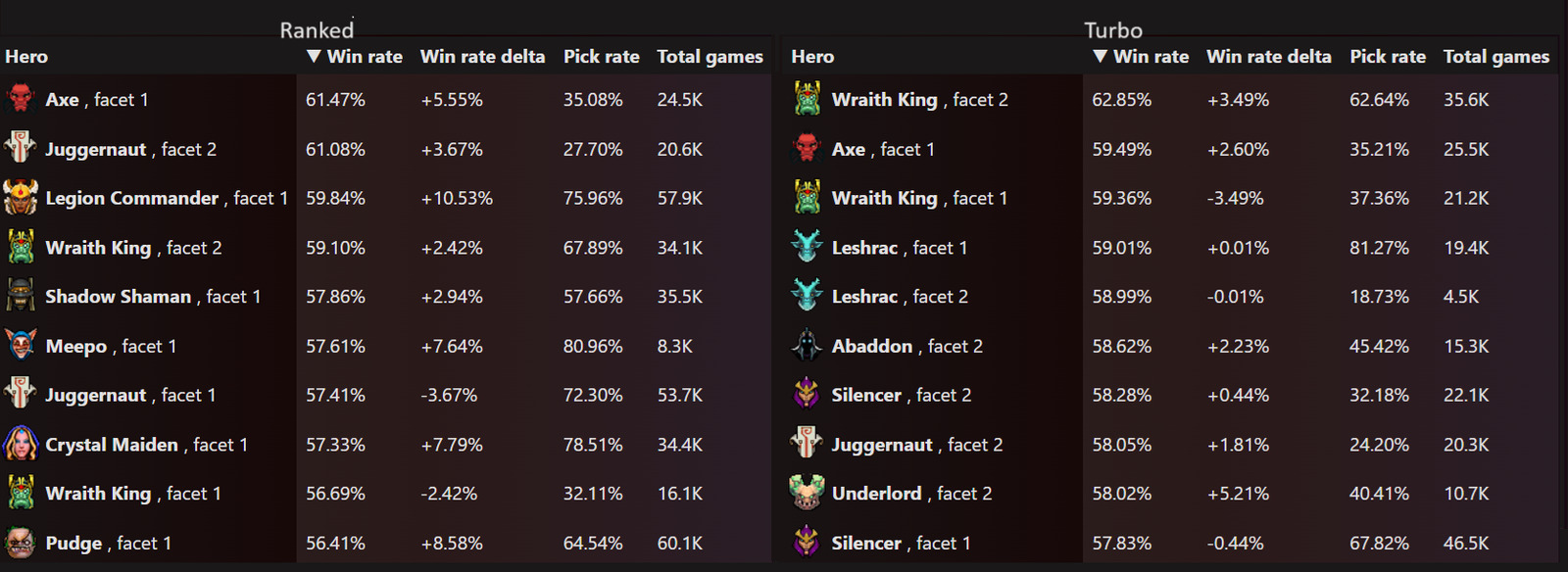 Best Dota 2 Facet-Hero combos based on winrate. Which Facet to pick in ...