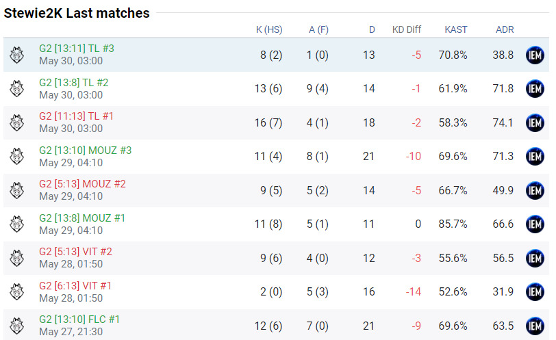 M0NESY after reaching IEM Dallas playoffs: "Stewie2K rocks" — Escorenews