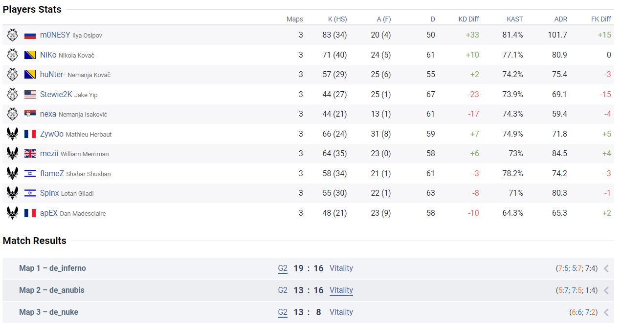 M0NESY wins MVP title at IEM Dallas 2024 — Escorenews