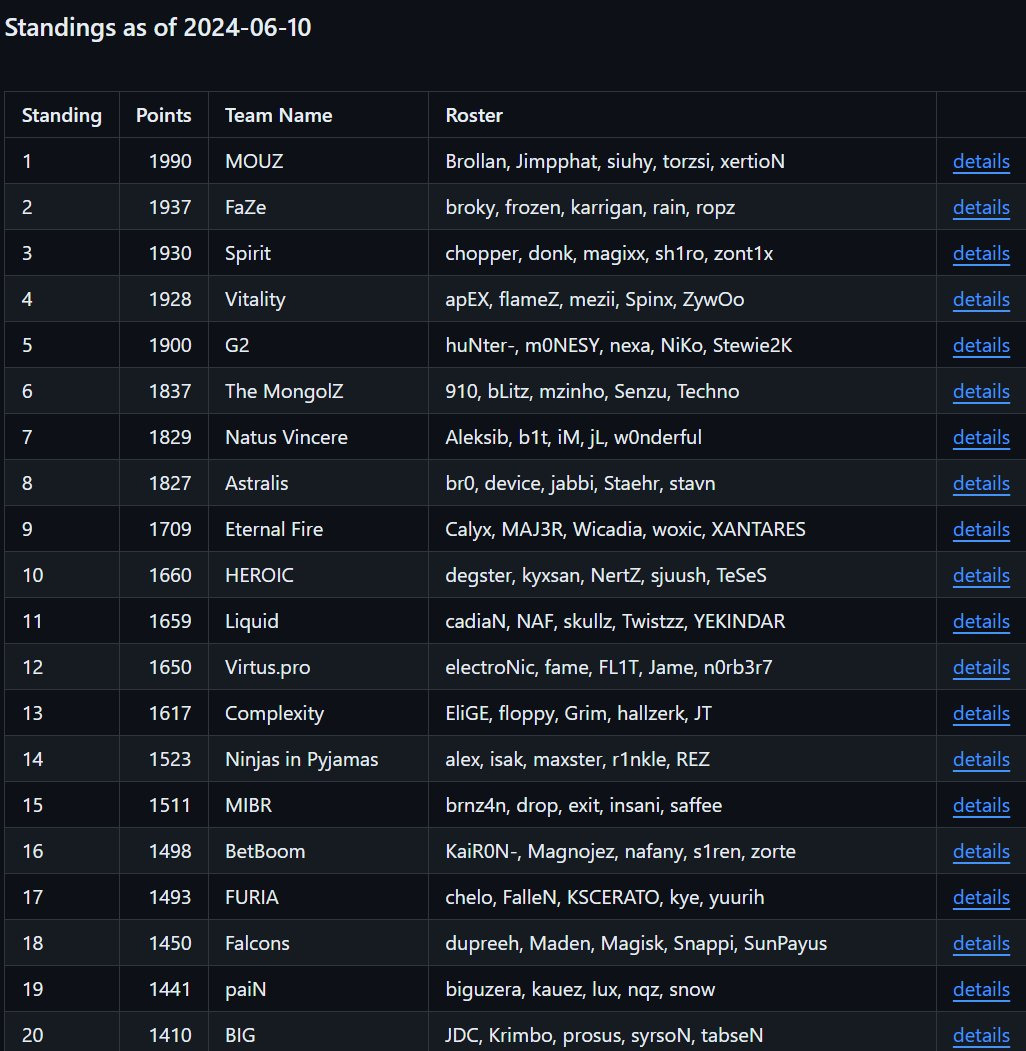 MongolZ overtook NAVI in Valve's CS2 ranking — Escorenews