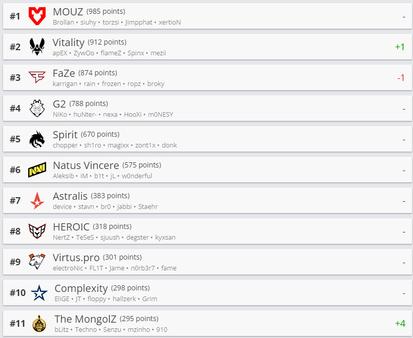 MongolZ overtook NAVI in Valve's CS2 ranking — Escorenews