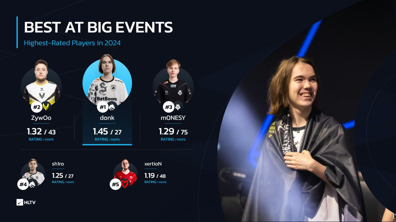 Donk и m0NESY попали в тройку лучших игроков первой половины 2024 года — Escorenews