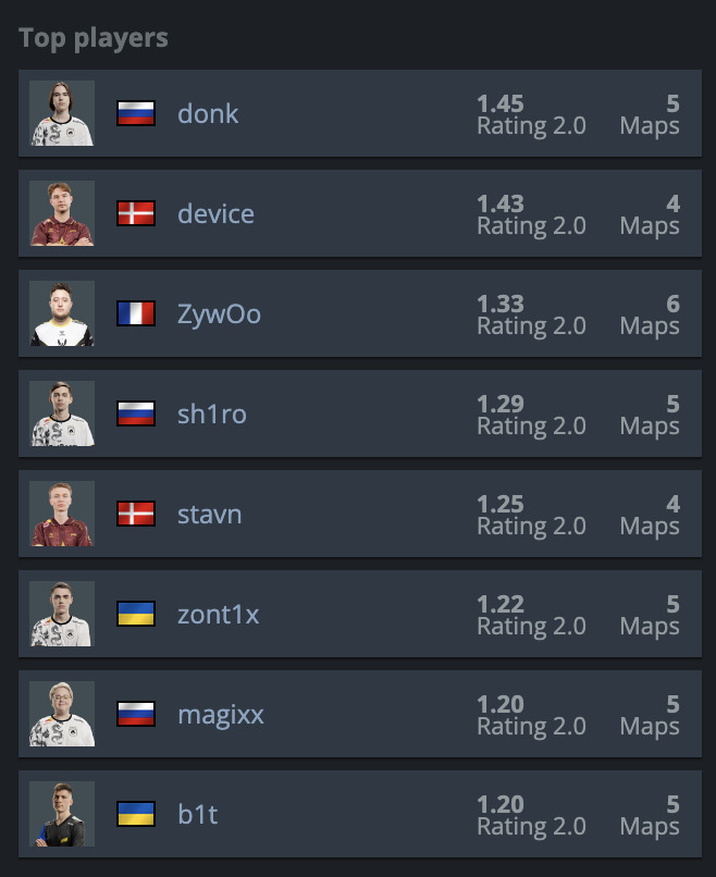 Donk стал лучшим игроком групповой стадии BLAST Spring Final 2024 ...