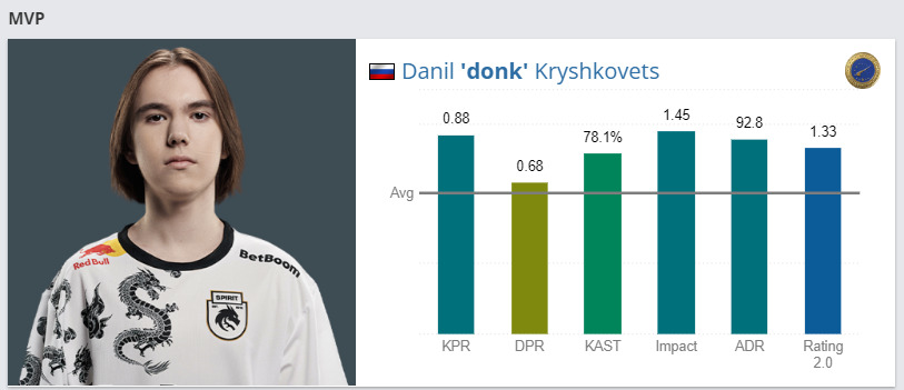 Team Spirit wins BLAST Spring Final 2024, donk gets 4th MVP award — Escorenews