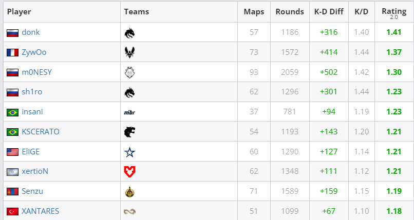 Donk says m0NESY has "highest chance to become the best player in 2024" — Escorenews