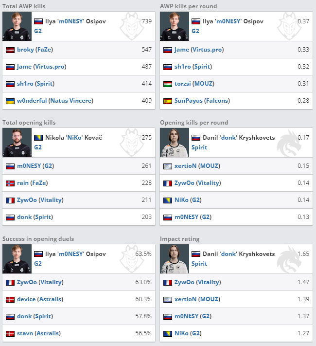 M0NESY and donk split 2024 LAN leaderboards after first season — Escorenews