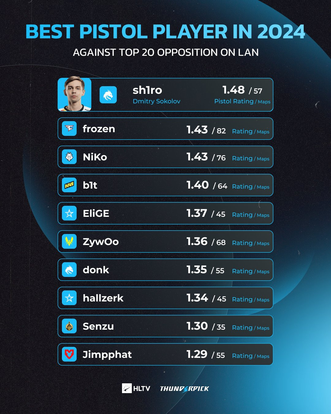 Sh1ro was best pistol round player in first half of 2024 — Escorenews