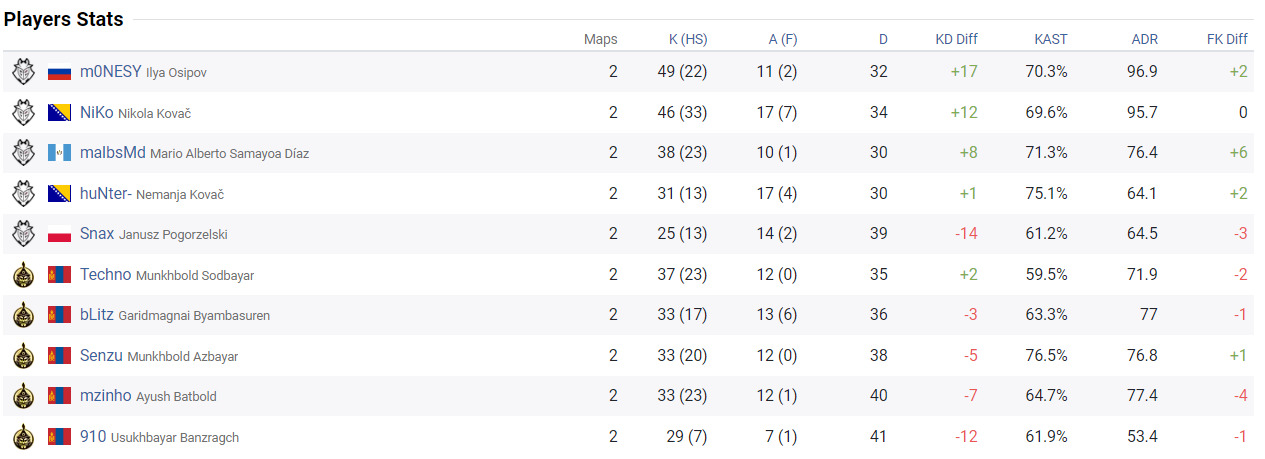 G2 new roster debut: MalbsMd plays above expectations, snax has poor ...