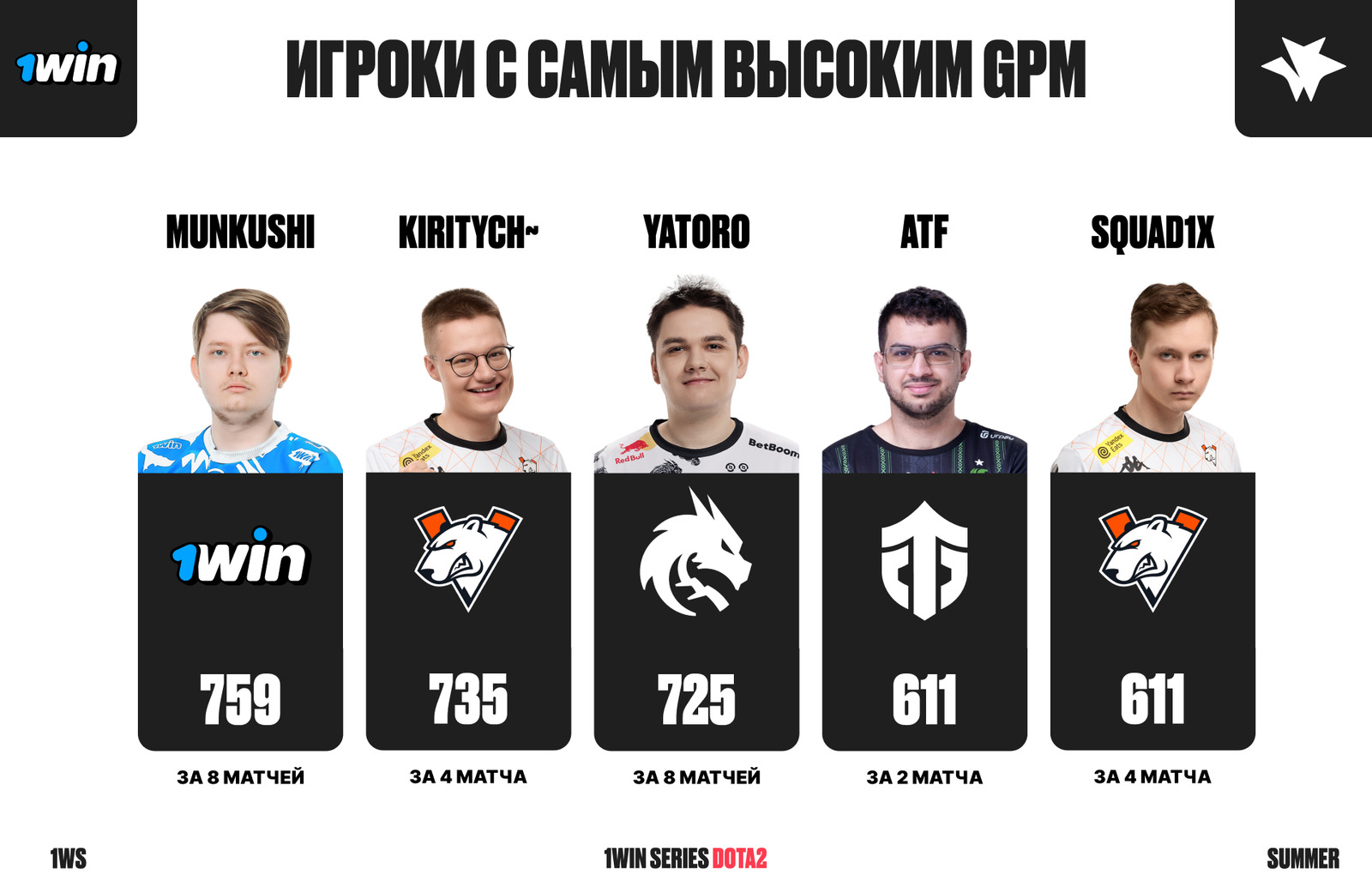 Collapse показал самый высокий KDA на 1win Series Dota 2 Summer ...