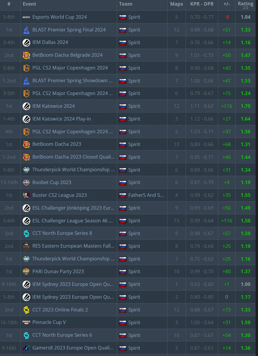Donk had first negative KD tournament with Team Spirit — Escorenews