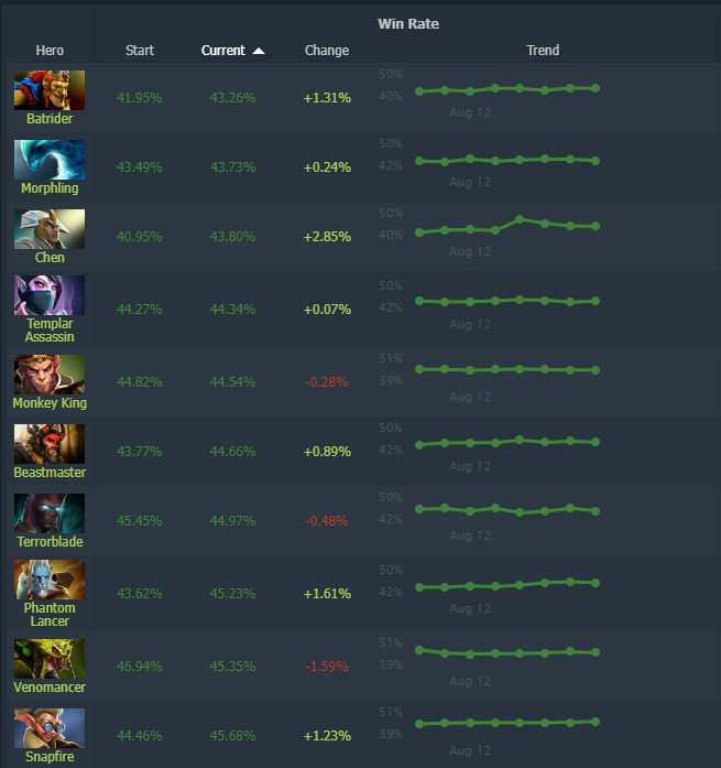 Best heroes and facets by winrate in patch 7.37b. Biggest winners and ...