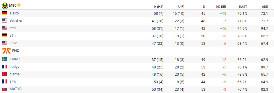 Fnatic and M80 played the longest game in history of Counter-Strike 2 ...