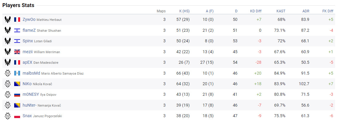 NiKo explained why he smashed table after failed 1v5 at BLAST Fall Final — Escorenews