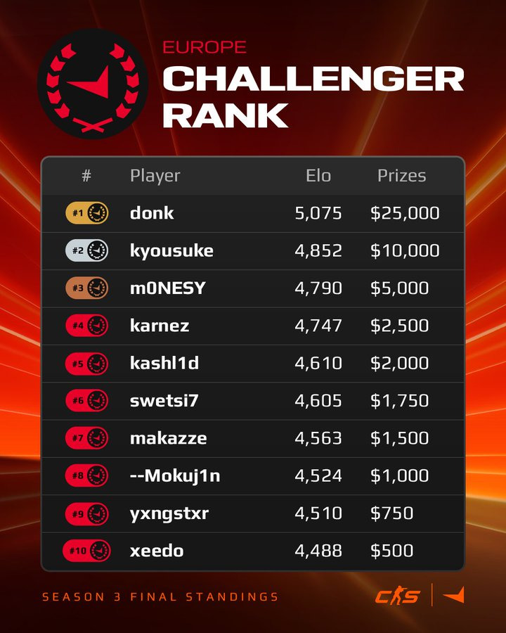 Donk выиграл третий сезон FACEIT Matchmaking подряд — Escorenews