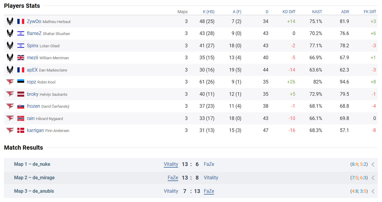 Ropz explained how FaZe Clan managed to beat Vitality in Shanghai Major ...