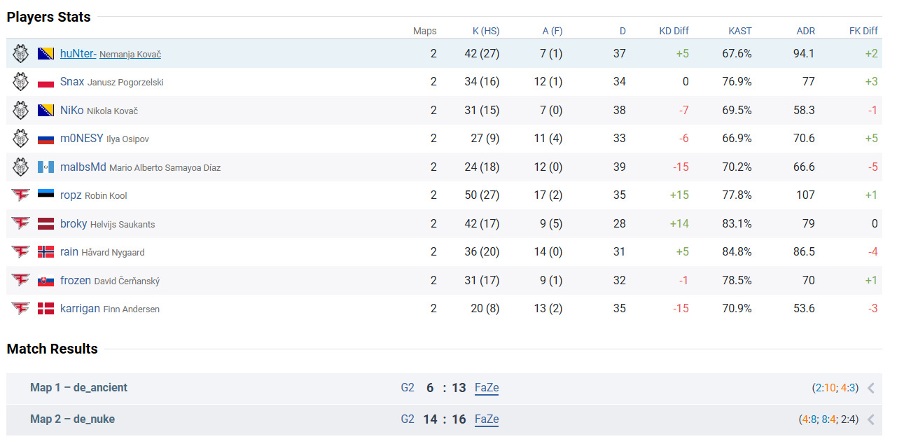 Karrigan leads FaZe Clan to Shanghai Major grand final over G2 Esports ...