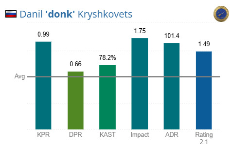 Donk breaks s1mple's record to become highest-rated Major MVP in history — Escorenews