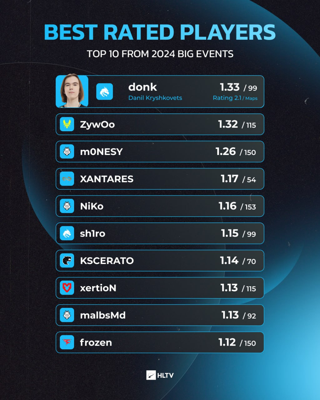 Donk обошёл m0NESY и ZywOo по рейтингу на крупных ивентах после победы на мейджоре — Escorenews