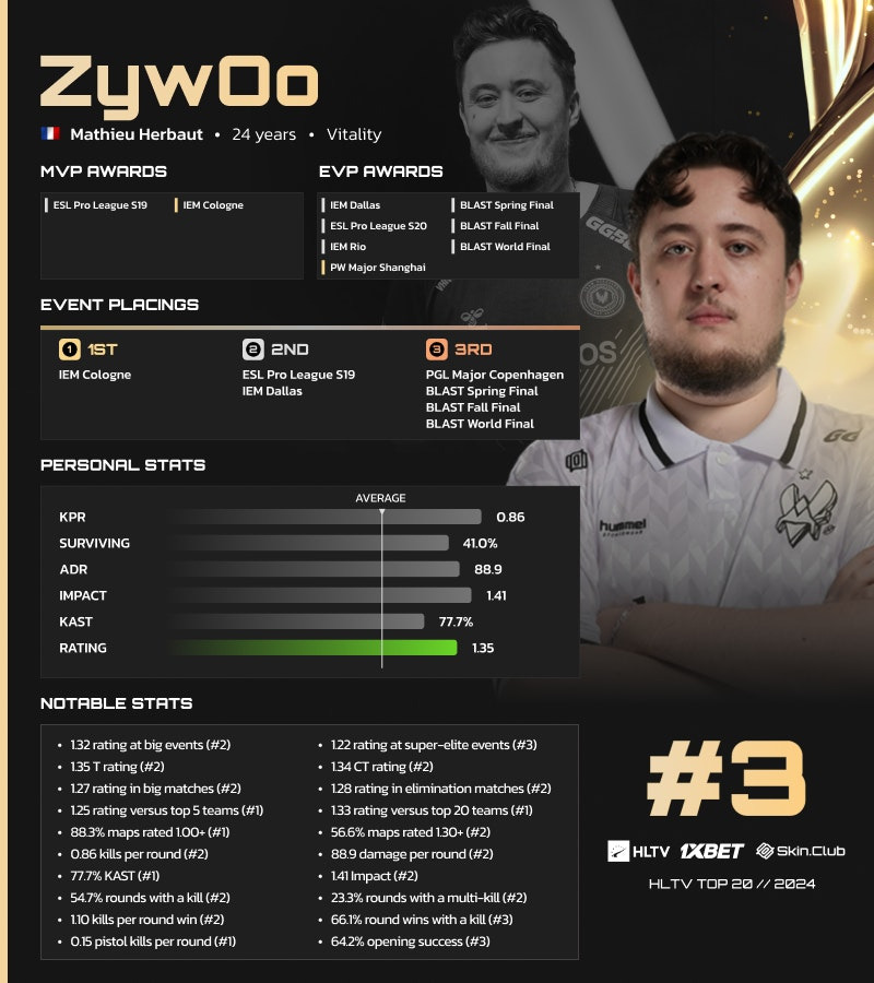 Donk becomes best player of HLTV Top 20 2024. M0NESY and ZywOo are 2nd and 3rd — Escorenews