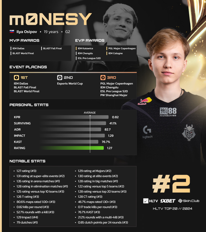 Donk becomes best player of HLTV Top 20 2024. M0NESY and ZywOo are 2nd and 3rd — Escorenews