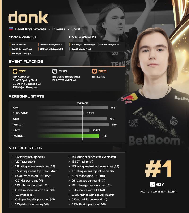 Donk becomes best player of HLTV Top 20 2024. M0NESY and ZywOo are 2nd and 3rd — Escorenews