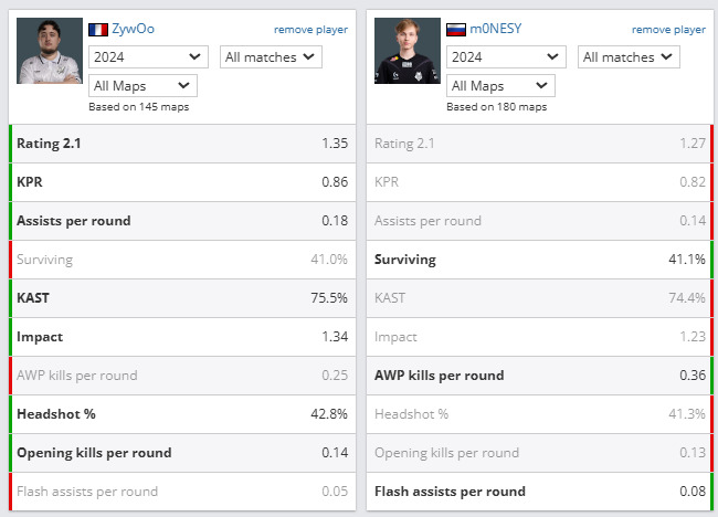 HLTV editor explains why m0NESY beat ZywOo in Top 20 2024 despite rating difference — Escorenews