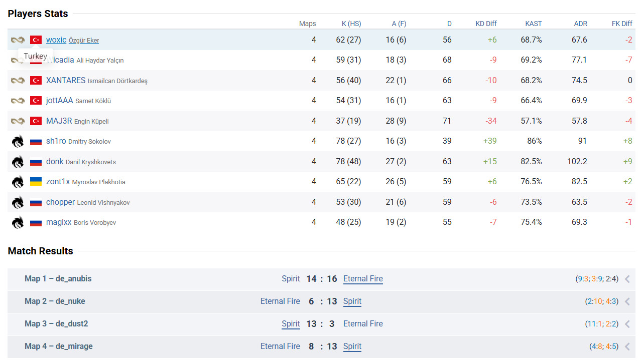 Donk earns 7th MVP as Team Spirit stomps BLAST Spring Bounty 2025 ...