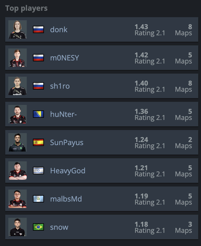 Donk, M0NESY и sh1ro стали лучшими игроками BLAST Bounty Spring 2025 — Escorenews