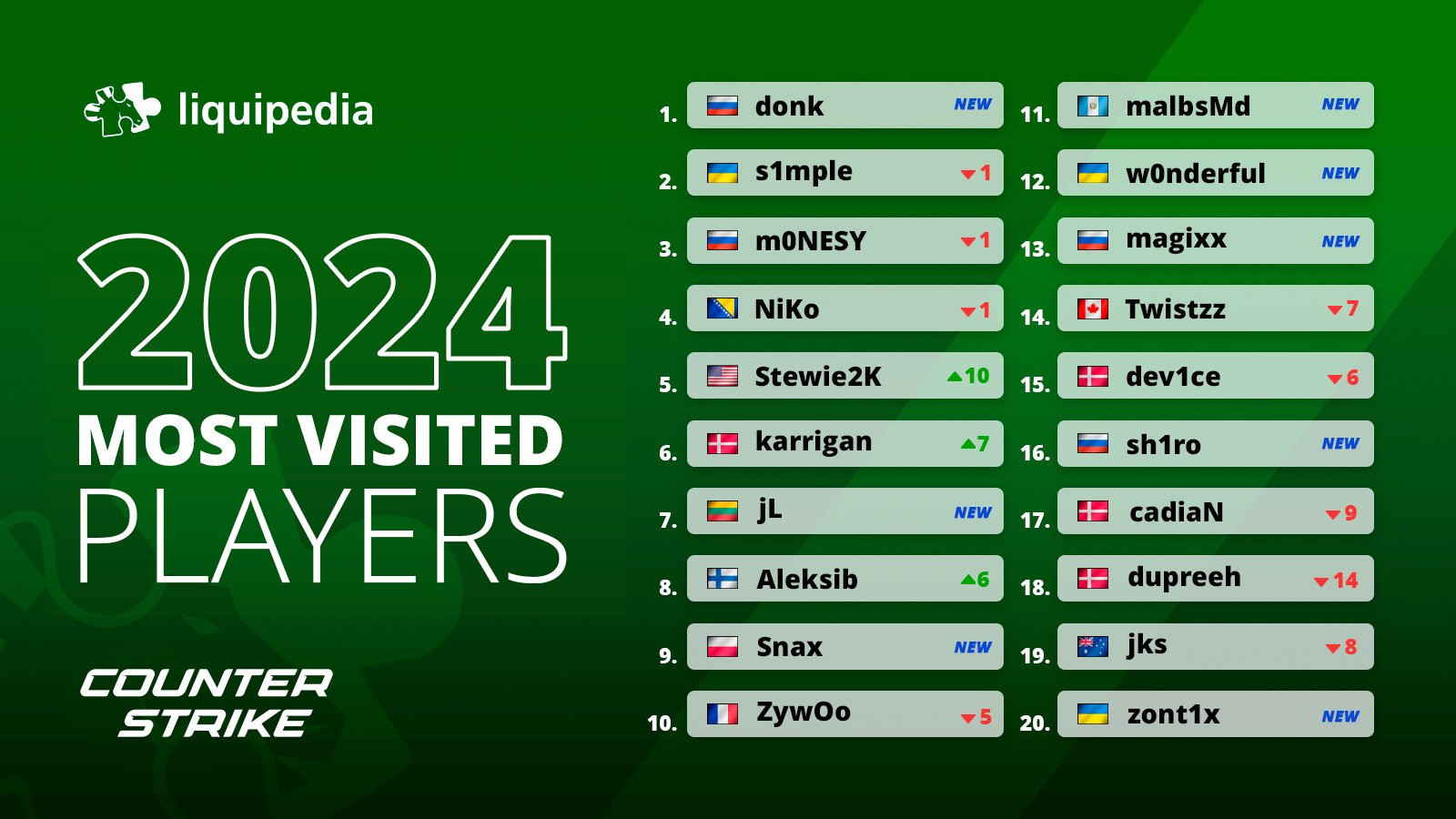Donk beats s1mple and m0NESY by popularity on Liquipedia in 2024, Stewie2K gets in top 5 ...