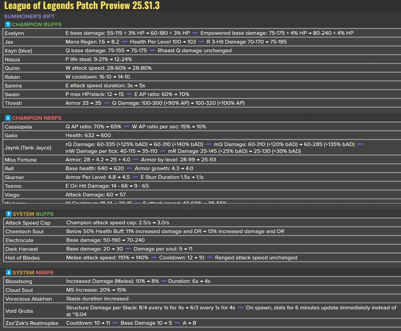 Детали патча 25.S1.3 (15.3) для LoL: баффы руны «Казнь электричеством» и Рэйкана, нерф Мисс ...