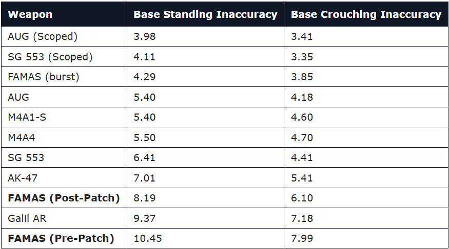 All CS2 weapon change stats of Season 2 patch. How Valve changed M4A4 ...