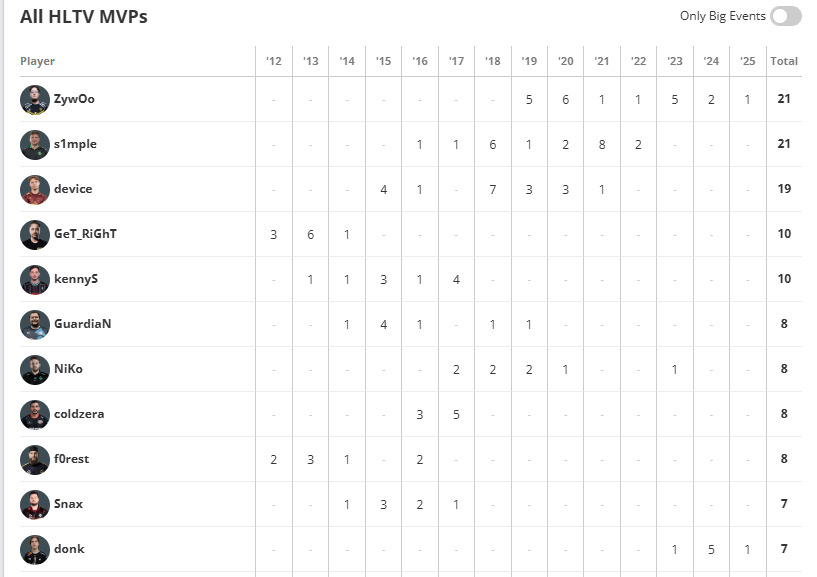 S1mple: ZywOo got "three or four" MVP awards at pandemic RMRs, Eastern Europe didn't have them ...