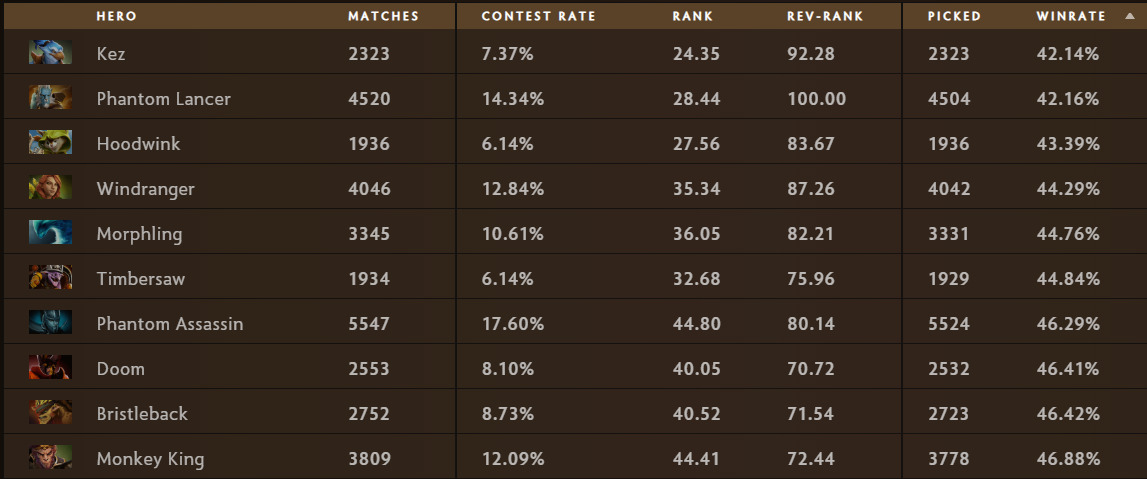 Top 10 best heroes by winrate in high MMR pubs after Dota 2 patch 7.38 ...
