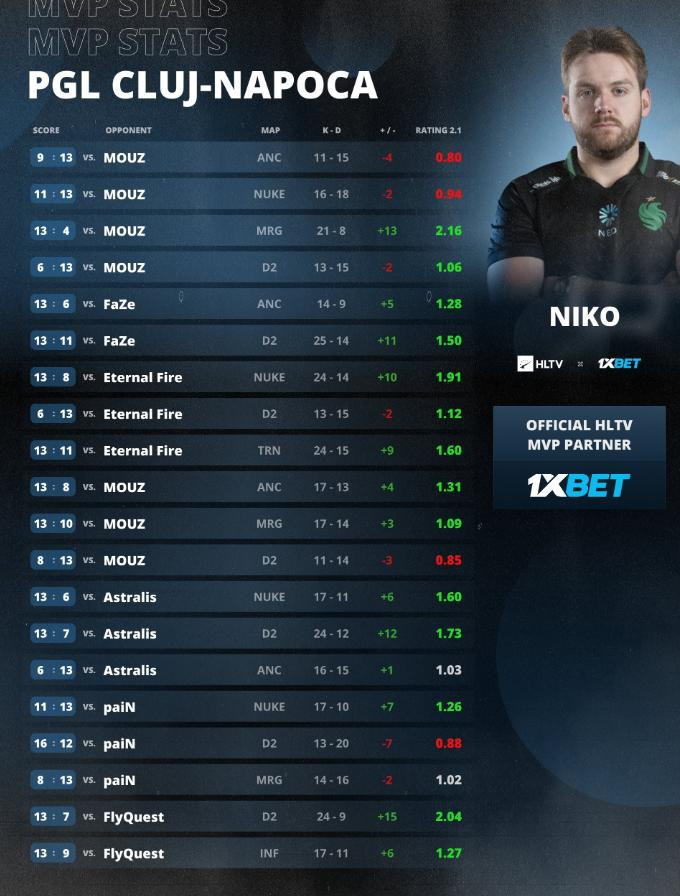 NiKo впервые за два года стал MVP, но проиграл финал PGL Cluj-Napoca 2025 — Escorenews
