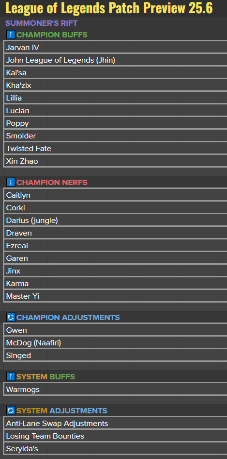 League of Legends patch 25.6 (15.6) preview: Smolder, Poppy, Lucian ...