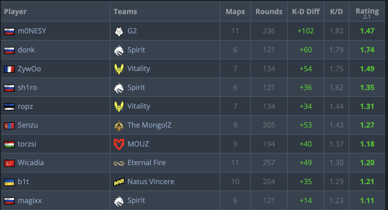 M0NESY обошёл donk по KDA в групповой стадии EPL S21 — Escorenews