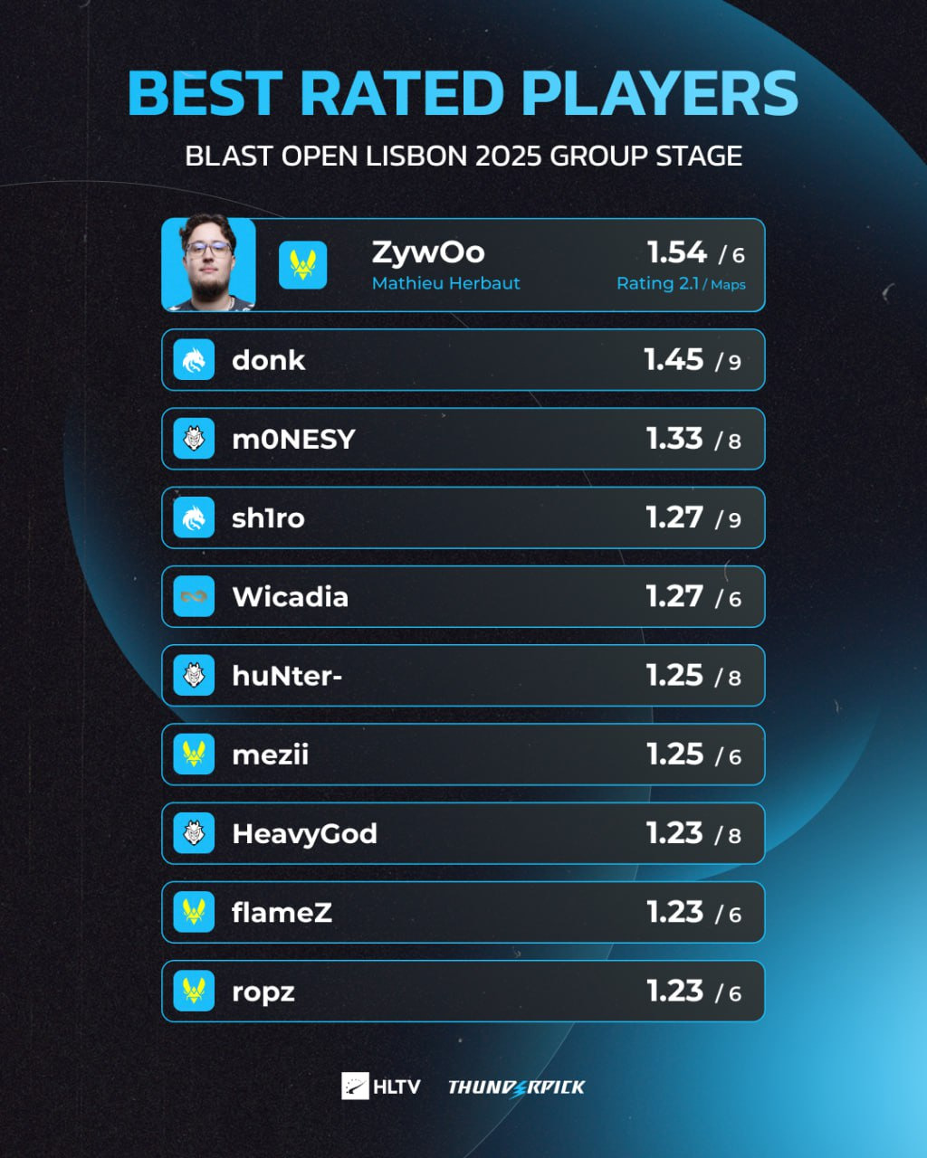 ZywOo обошёл donk и стал лучшим игроком группового этапа BLAST Open Spring 2025 — Escorenews