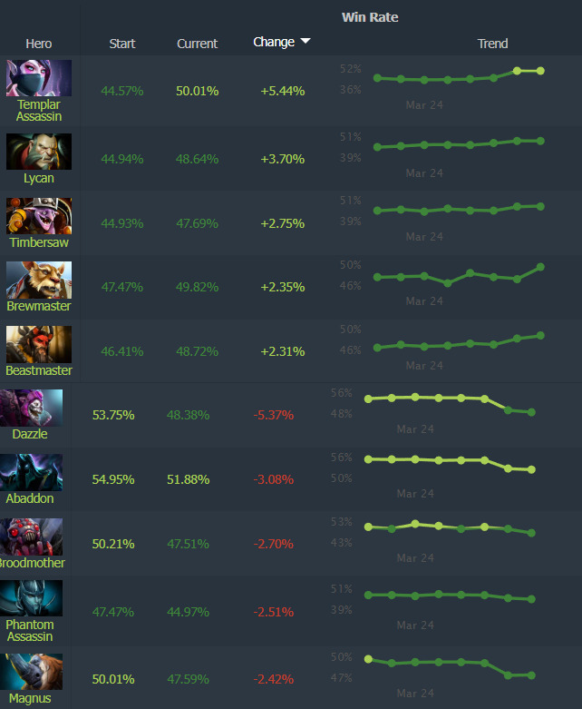 Best heroes by winrate in Dota 2 patch 7.38c. What to pick to raise MMR ...