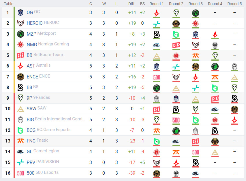 Who qualified for NA Major through MRQ? All teams of BLAST Austin Major MRQs: bracket, schedule ...