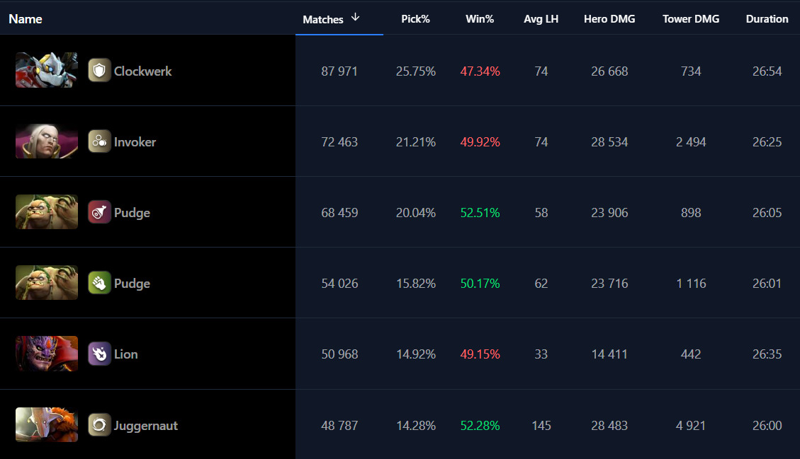 Clockwerk, жующий Chainmail, стал самым популярным героем Turbo в патче ...