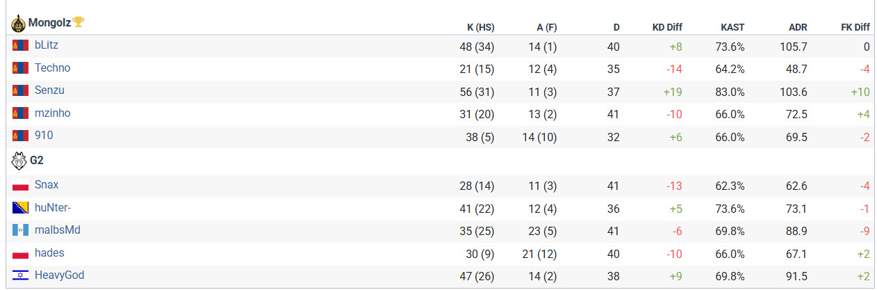 Senzu sets two new kill records in CS Major history, as MongolZ advance ...