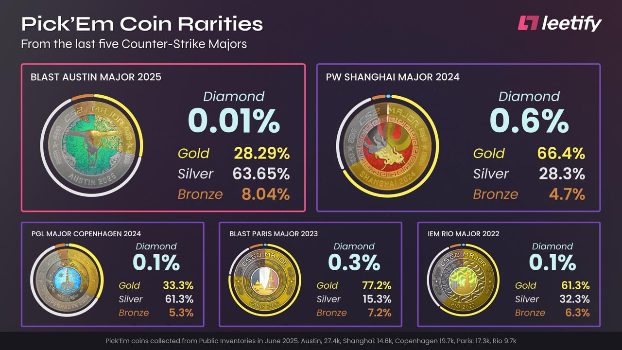 Only 0.01% of players got Diamond coin for Austin Major Pick'Ems ...