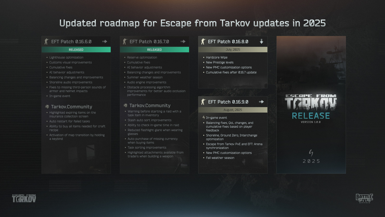 Escape from Tarkov developers reveal hardcore wipe date — Escorenews