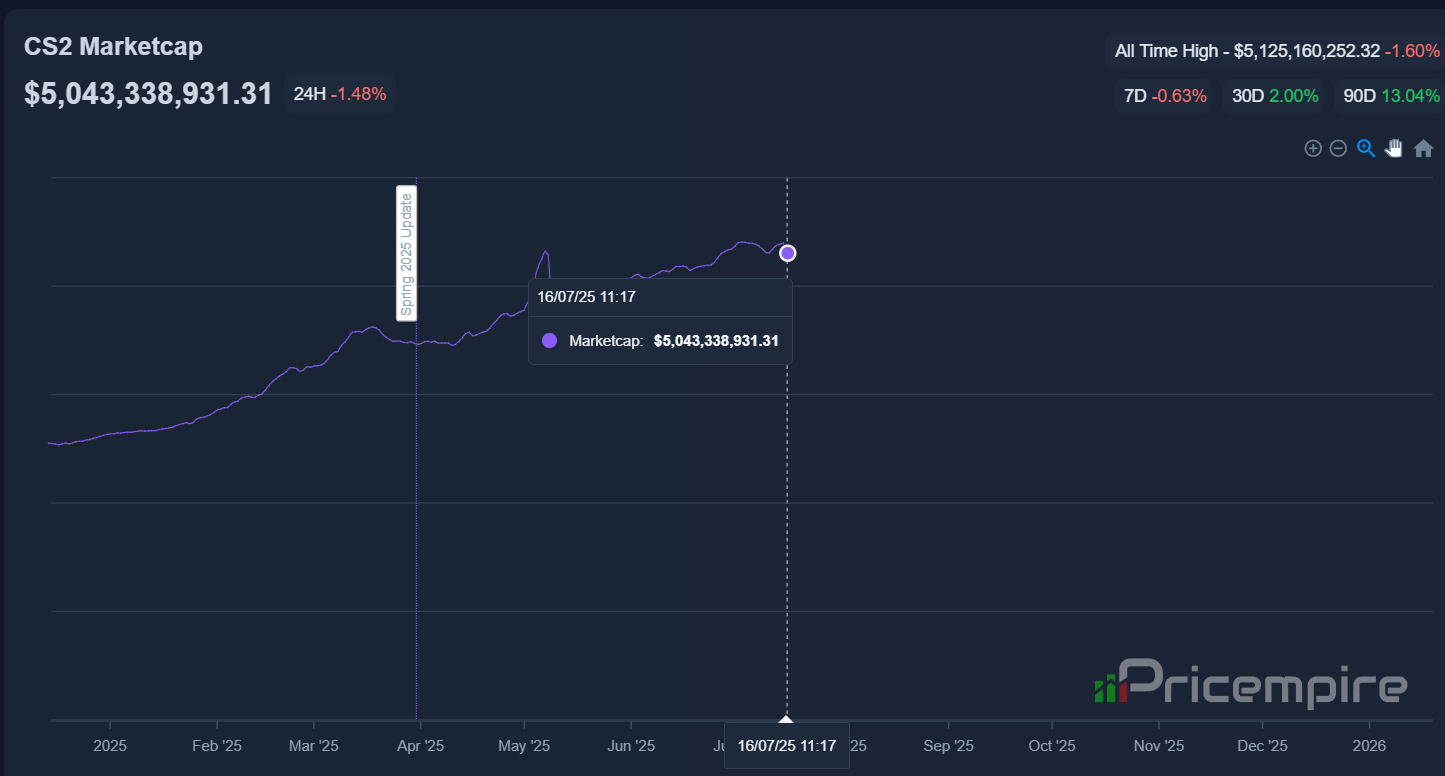 How trade reverse rules affect CS2 skin prices. Is it worth investing ...