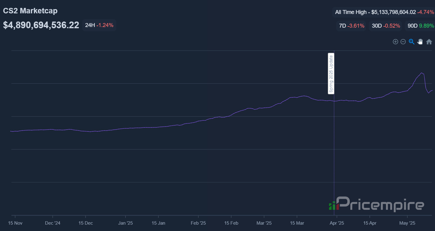 How trade reverse rules affect CS2 skin prices. Is it worth investing ...