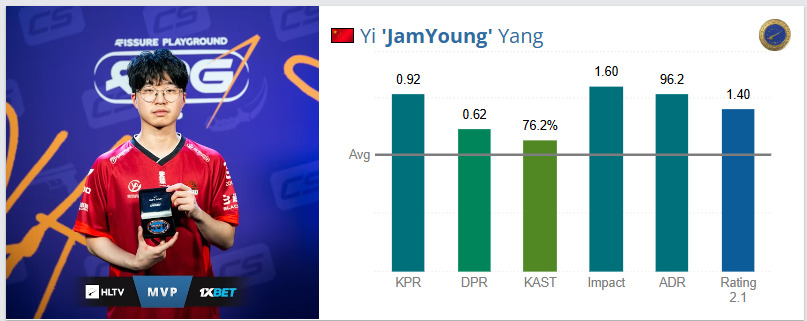 TYLOO and JamYoung become first Chinese to win high-tier LAN and MVP in CS — Escorenews