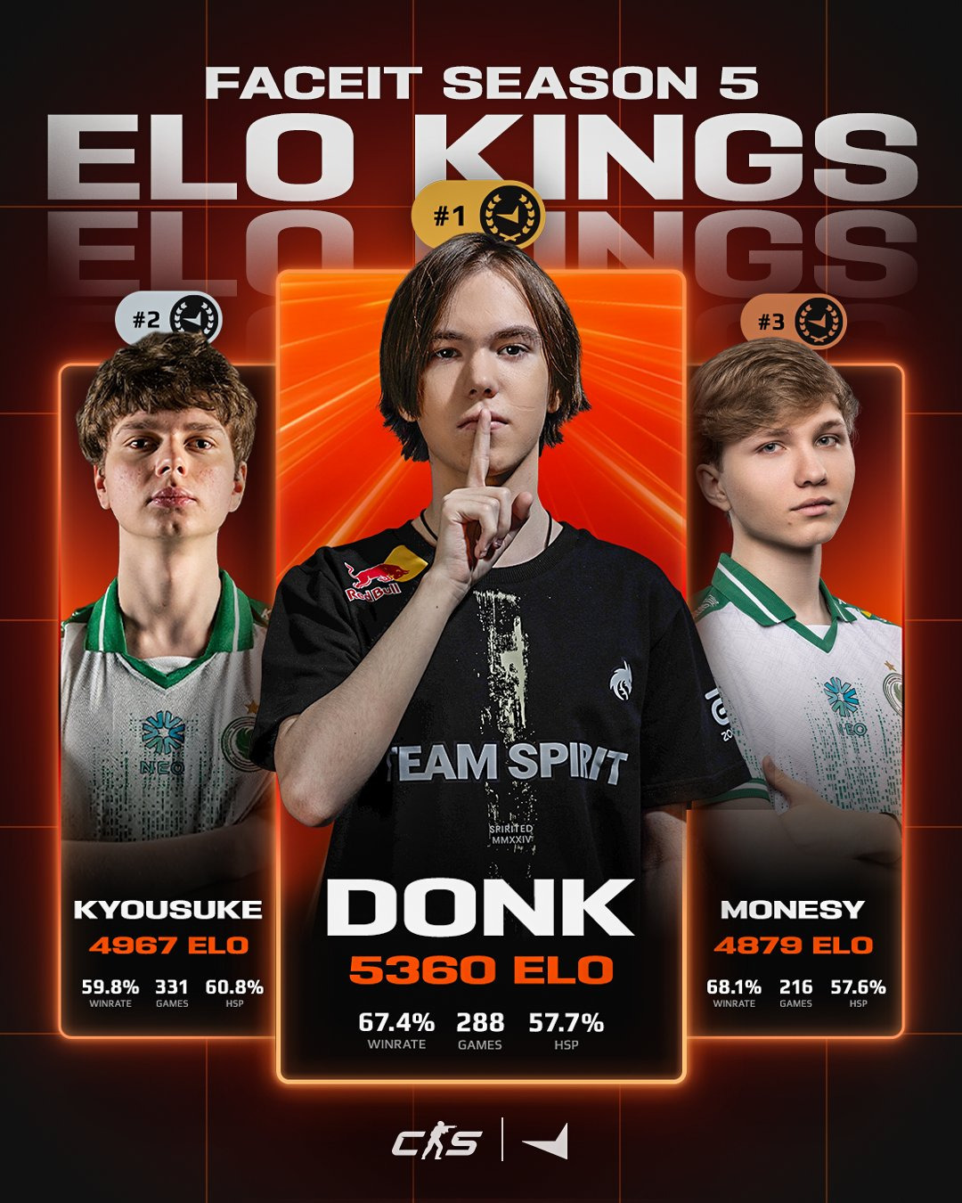 Donk wins 5th consecutive FACEIT Elo season, unbeaten since release of ...